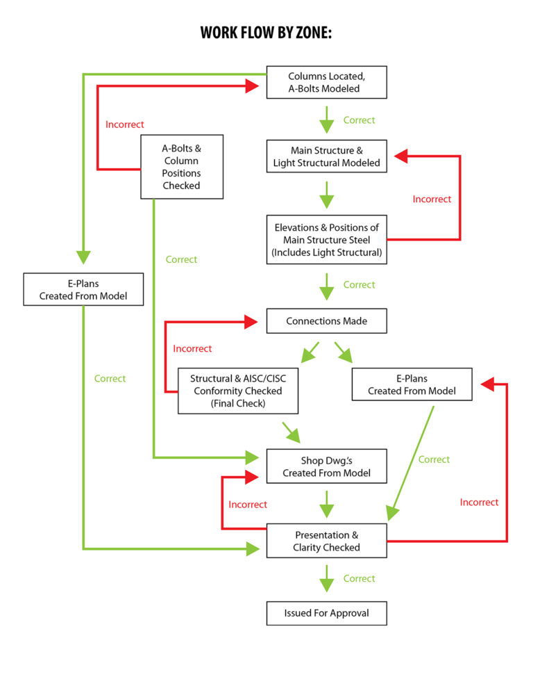 Steel Detailing - Anatomic Iron Steel Detailing